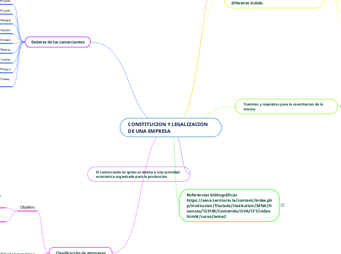 CONSTITUCION Y LEGALIZACION DE UNA EMPRESA - Mind Map